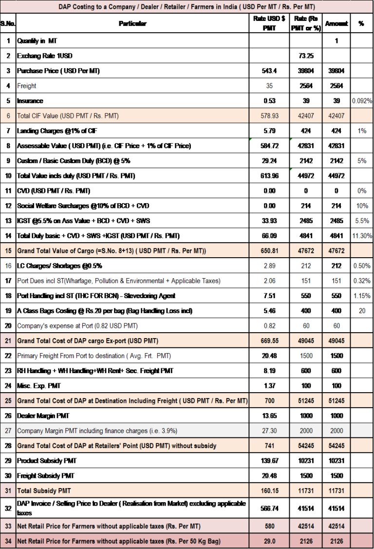 Is DAP Import Viable in India for Fertilizer Companies?