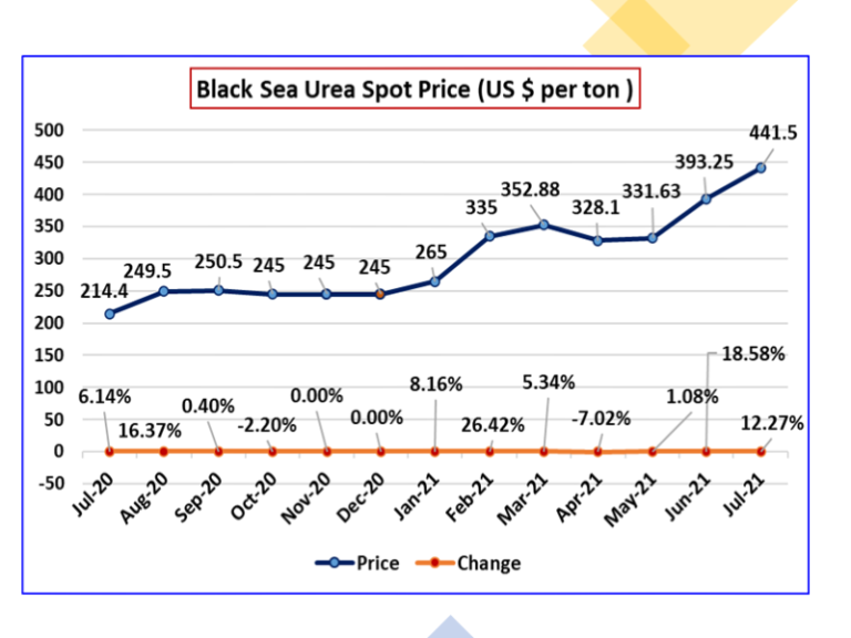 International Urea Monthly Price (Black Sea) July 2021