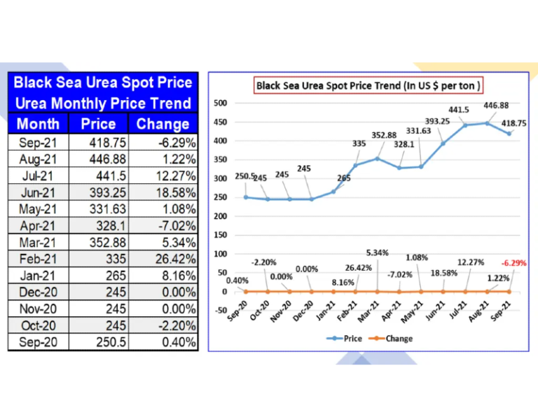 International Urea Monthly Spot Price (Black Sea): September 2021