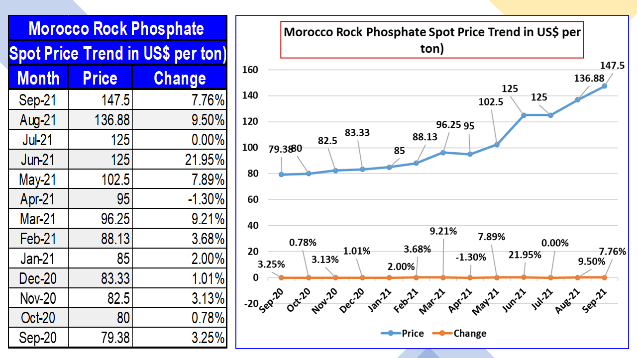 Morocco Rock Phosphate Monthly Spot Price: September 2021