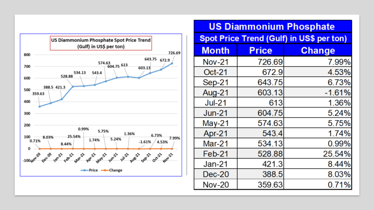 US DAP Monthly Spot Price (Gulf): November 2021