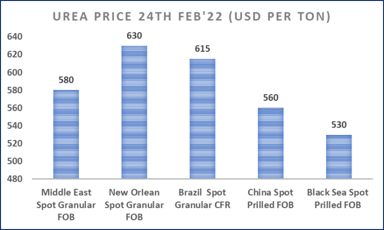 International Urea Price Status on 24th Feb 2022