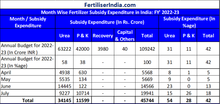 Fertilizer subsidy expenditure in India during FY’ 2022-23 till July