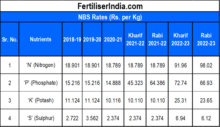 India approves Nutrient Based Subsidy ( NBS ) Rates for Phosphatic ...