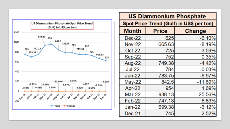 US DAP Monthly Spot Price (Gulf): December 2022