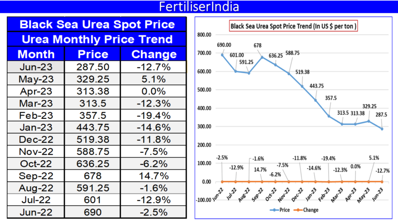 Black Sea Urea Price Report: June 2023 Updates and Analysis