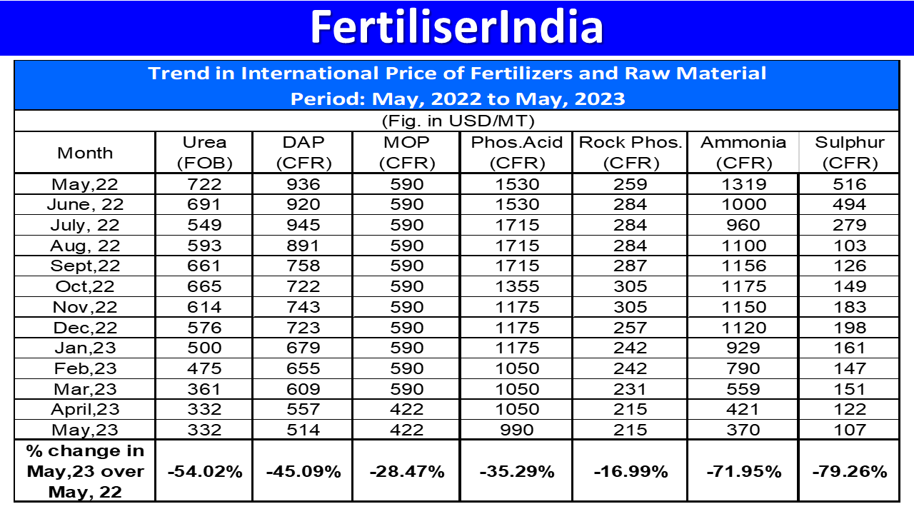 Fertilizer Price Analysis: India’s Trends (May 2022 to May 2023)