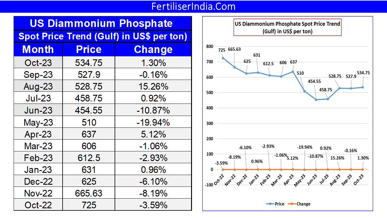 International Fertilizer Price Report: Oct 2023 Updates and Analysis