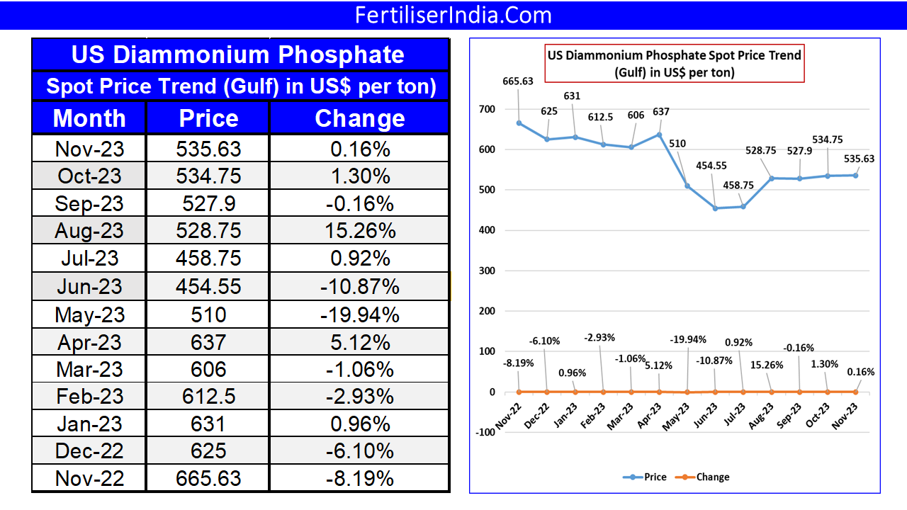 US (Gulf) DAP Price Report: Nov 2023 Updates and Analysis