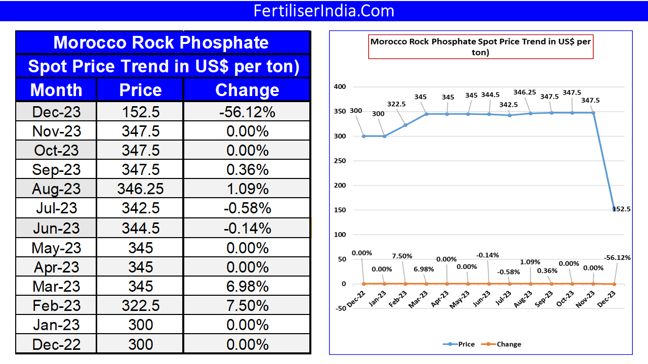 Morocco Rock Phosphate Price Report: Dec 2023 Updates and Analysis
