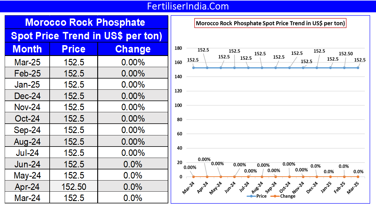 Morocco Rock Phosphate Prices: March 2025 Outlook and Market Trends