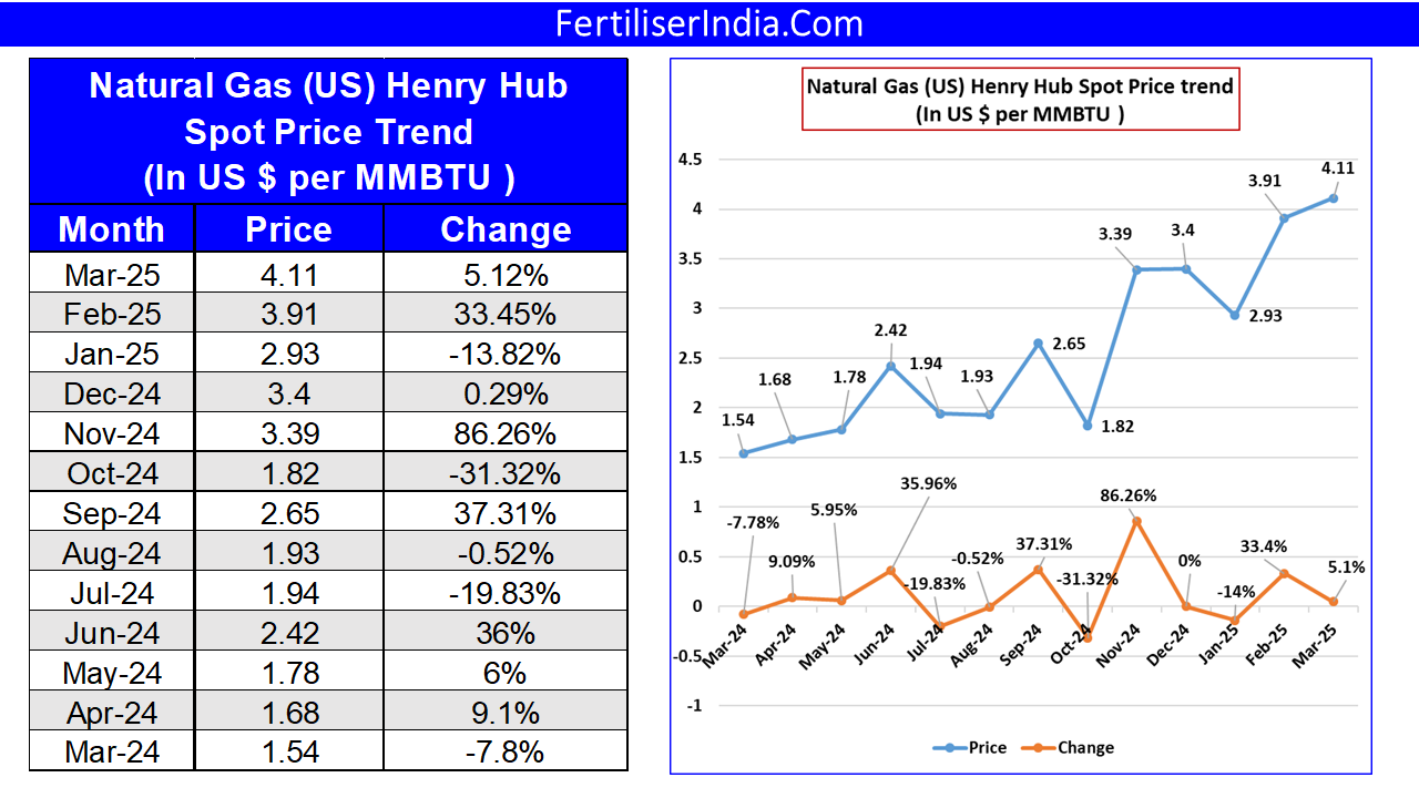 Henry Hub Natural Gas Spot Price: March 2025 Surge and Market Dynamics